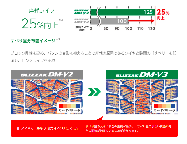予約限定！SUVオーナー様必見★あのブリザック最高峰DMV3が今ならお買得！｜タイヤ市場加須店｜タイヤ・スタッドレス・オールシーズンが安いタイヤ専門店